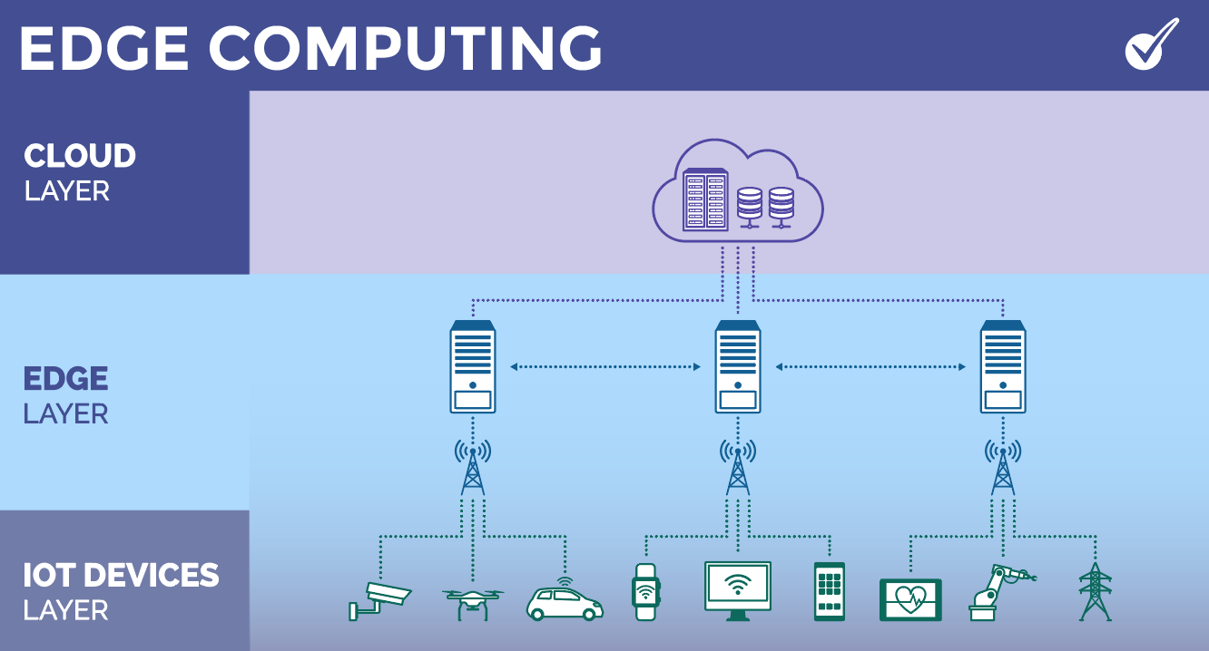 Edge Computing What Is It